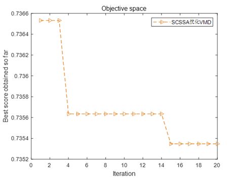 融合正余弦和柯西变异的麻雀搜索算法优化vmd参数，五种适应度函数任意切换，最小包络熵、样本熵、信息熵、排列熵、排列熵互信息熵麻雀搜索算法目标函数和适应度函数 Csdn博客