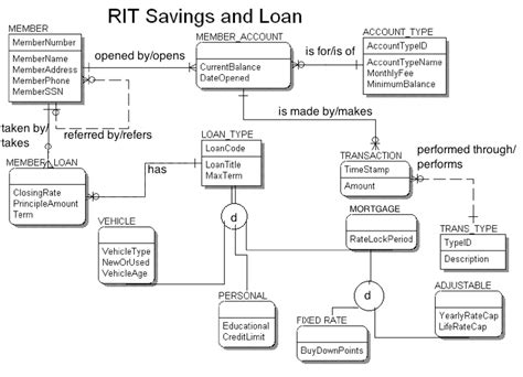Solved Transpose The E R Diagram Above Into Relations