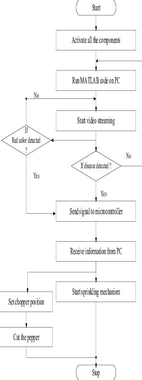 Flow Chart Of Proposed Model IV RESULT ANALYSIS Download Scientific Diagram