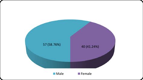 Sex Wise Distribution Download Scientific Diagram