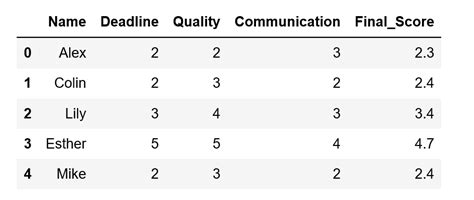 Using The Rank Function In Pandas By Sanya Analytics Vidhya Medium
