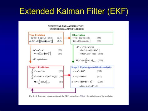 Ppt State And Parameter Estimation For A Coupled Ocean Atmosphere Model Powerpoint