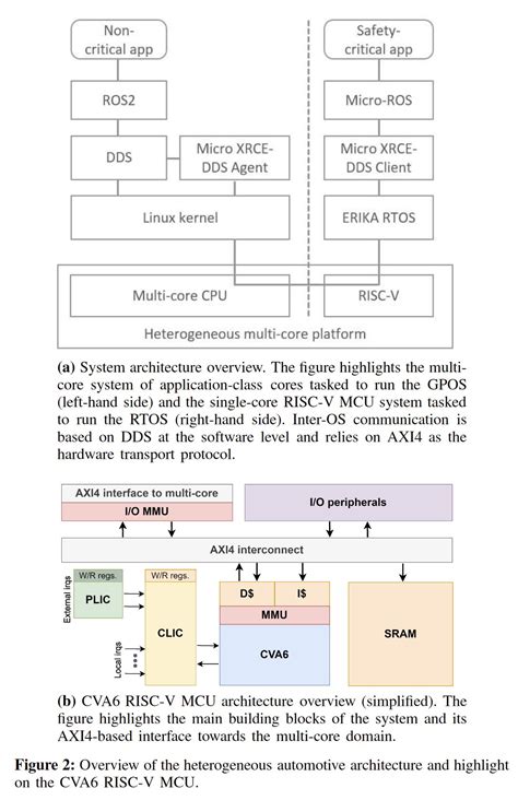 Pulp Platform On Twitter Here Comes A Novel Mixed Criticality Multi Os Architecture For