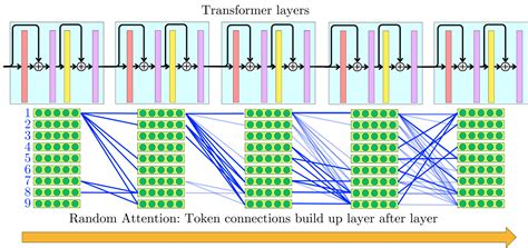 Understanding The Sparse Transformers