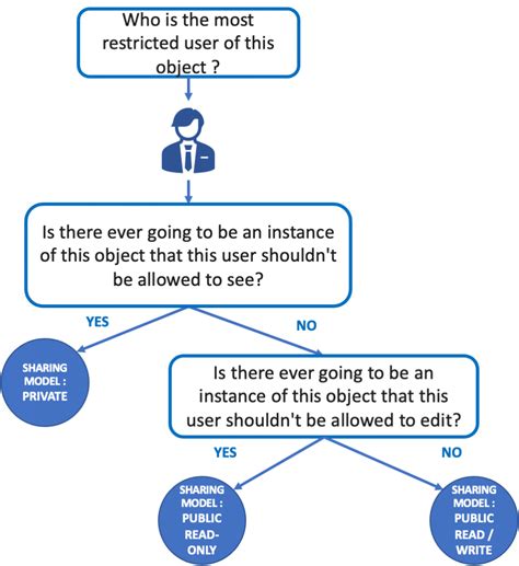 How To Control Access To Records In Salesforce Go Coding