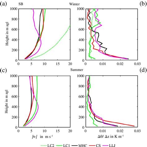 Time Height Diagrams Of Horizontal Wind Speed Colour‐coded And Wind