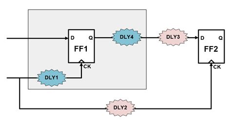Vlsi Design Set Inputoutput Delays My Blogs
