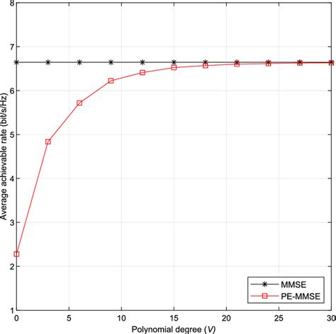 Average Achievable Rates Of The Mmse And Pe Mmse Precoders For Download Scientific Diagram
