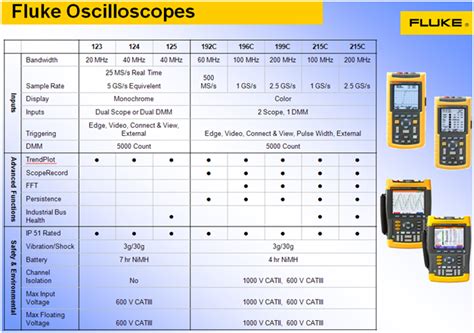 Capturing And Analyzing Waveforms Portable Oscilloscopes Fluke