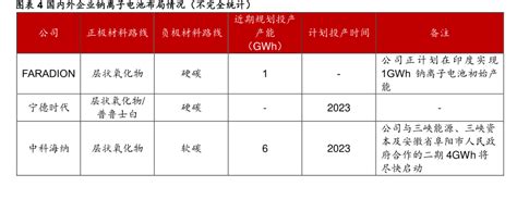 钠离子电池正极材料优缺点对比 2022年11月 行业研究数据 小牛行研