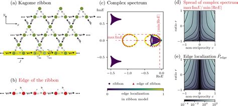 Figure 10 From Nonreciprocity Is Necessary For Robust Dimensional Reduction And Strong Responses