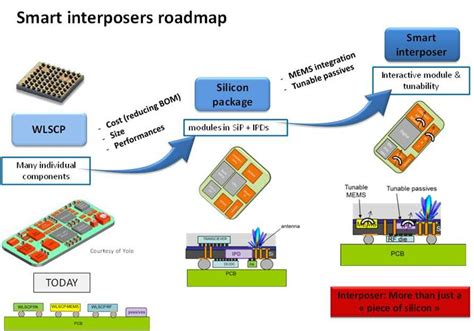 Smart Interposers Feature Parallel 3d By Heterogeneous Cointegration Download Scientific