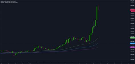 Mint X Multi Timeframe EMA Indicator By Frothmonsterrr TradingView