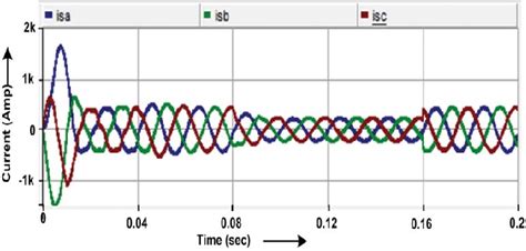 Three Phase Source Currents Download Scientific Diagram