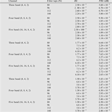 Performance Parameters Obtained With The Proposed Method In Case Of