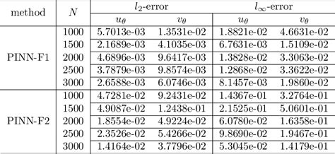 Table 1 From Error Analysis Of Physics Informed Neural Networks For Approximating Dynamic Pdes