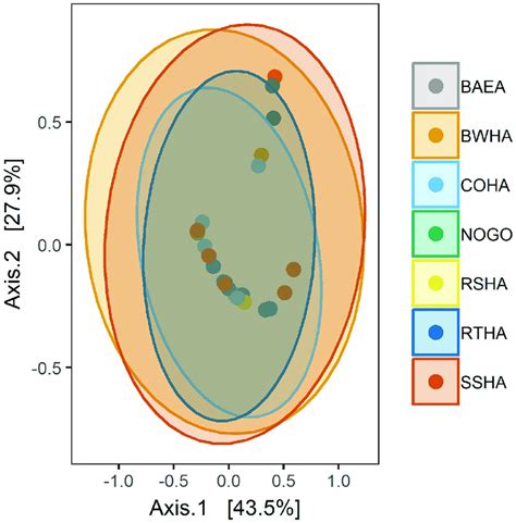 Principal Coordinates Analysis Pcoa Of Beta Diversity Jaccard Of