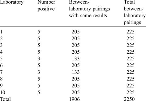 Calculating The Concordance For The Example Data Download Scientific