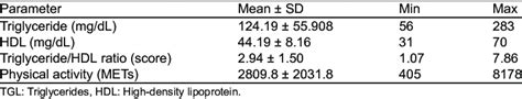 Levels Of TGL HDL Ratio Of Triglyceride HDL And Physical Activity Sample Download
