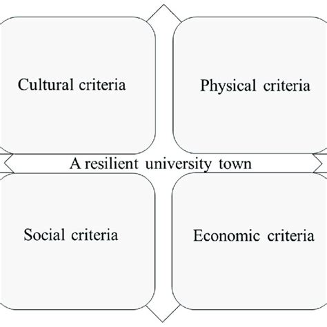 The Analytic Hierarchy Process Framework For The Outcome Indicator The