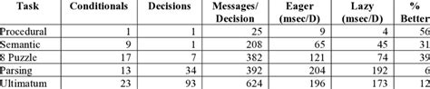 Evaluation Of Lazy Versus Eager Message Passing Download Scientific Diagram