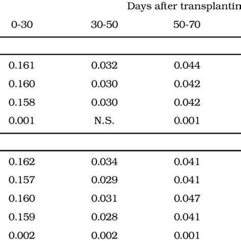 Effect Of Transplanting Time On Leaf Area Index In Basmati Rice