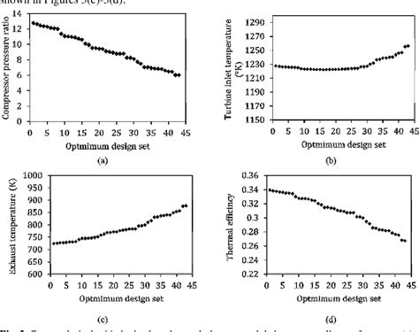Figure 3 From Design Optimization Of Industrial Gas Turbines Using Simulated Annealing