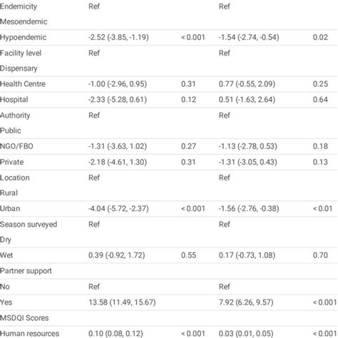 Results Of Unadjusted And Adjusted Linear Regression Analysis Download Scientific Diagram