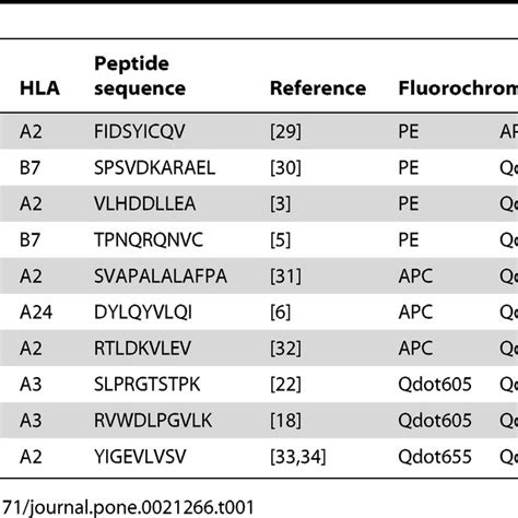 Mhc Multimers And Combinatorial Encoding Scheme As Assembled In