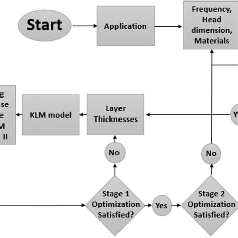 Flowchart Of The Optimal Design Process Download Scientific Diagram