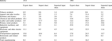 export share import share and imported input share of us manufacturing