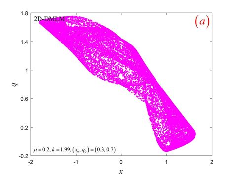 The Phase Space Trajectory Of Three Models A 2d Dmlm B 2d Dmsm