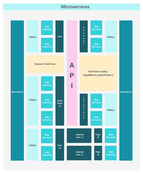 Monolithic Applications Vs Microservices
