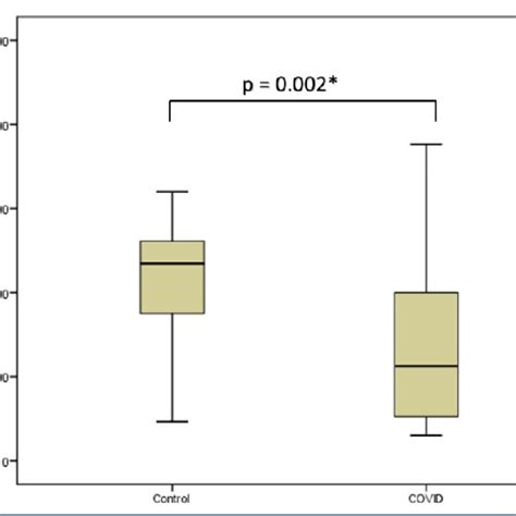 Sars Cov 2 Comparison Of Hf Between Individuals With Sars Cov 2 And