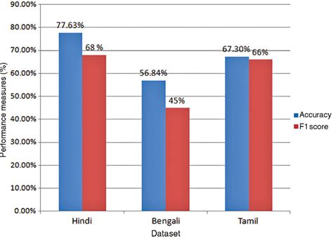 Comparison Of Performance Of Rnnlstm On Different Data Sets