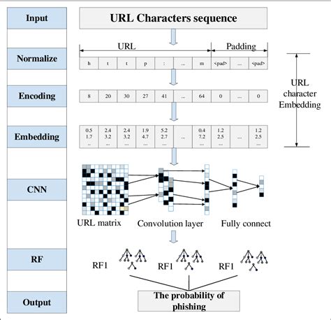 Figure 3 From Phishing Website Detection Based On Deep Convolutional Neural Network And Random