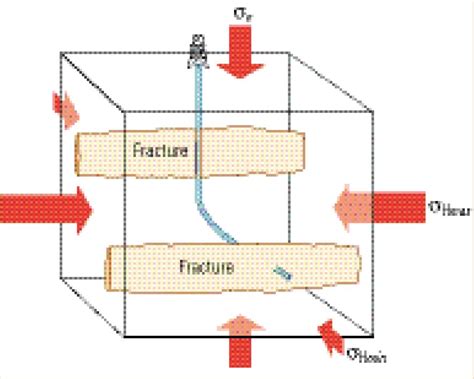 The Defining Series Elements Of Hydraulic Fracturing Slb