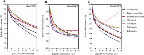 Different Binding Affinities Of Three General Odorant Binding Proteins