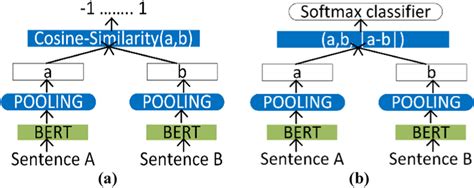 Sentence Bert A Regression Task B Classification Task Download