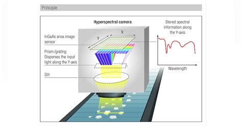 Hyperspectral Imaging Sensor And Camera Requirements Vision Systems