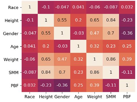 Pearson S Correlation Coefficient Download Scientific Diagram