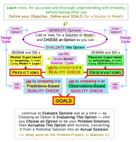 Problem Solving Skills In Education