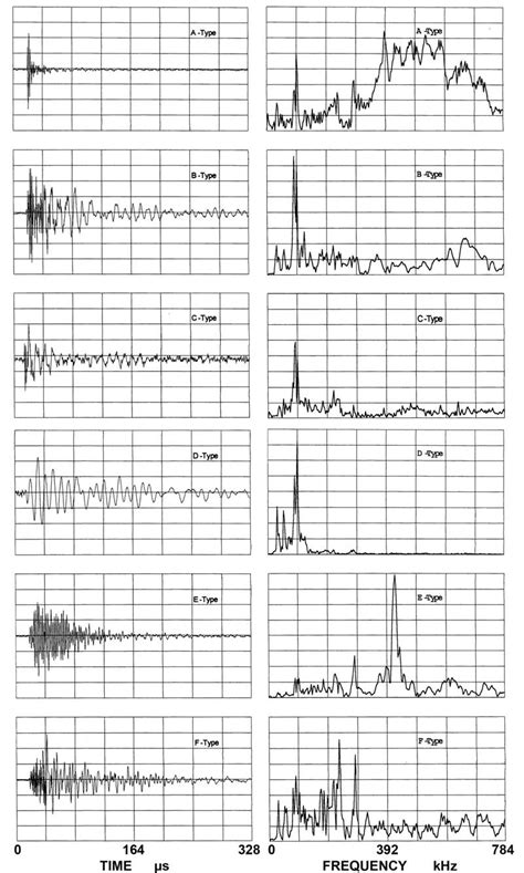 waveforms and frequency spectra of 6 different types classified by
