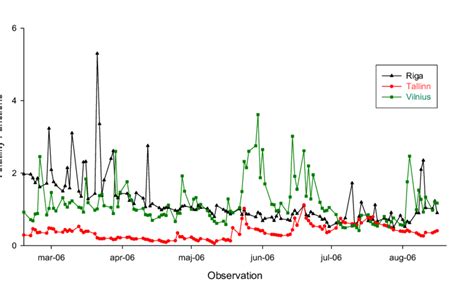 estimated volatility functions for the final part of the sample period