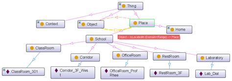 Sensors Free Full Text Iot Based User Driven Service Modeling Environment For A Smart Space