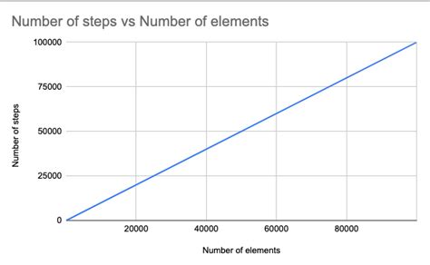 Mastering The Big O Notation Algorithms