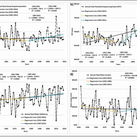 Regression Analysis Graphs Of A Annual Total Actual Download