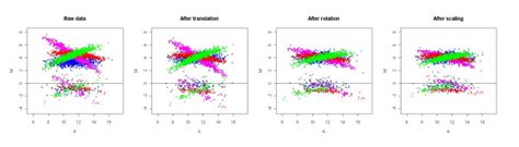 A Geometric Transformation Of Microarray M A Plots In Gpa Normalization