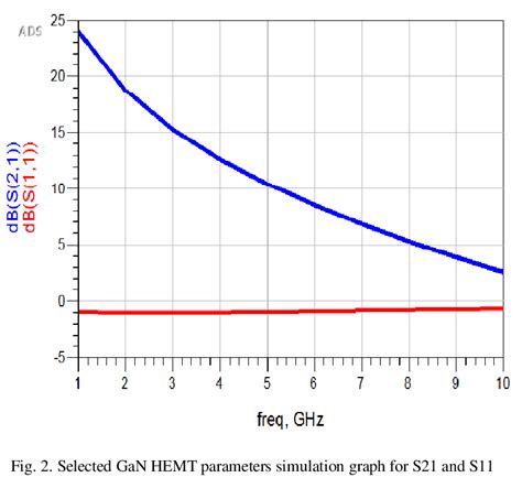 selected gan hemt parameters simulation download scientific diagram