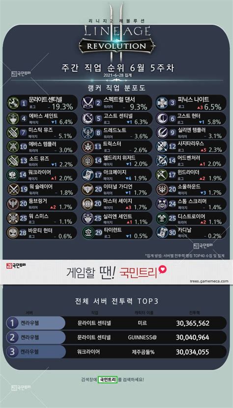 리니지 2 레볼루션 공식 커뮤니티 메카 랭킹 리니지2 레볼루션 ‘피닉스 나이트 단숨에 Top 3 재진입 Netmarble Forums
